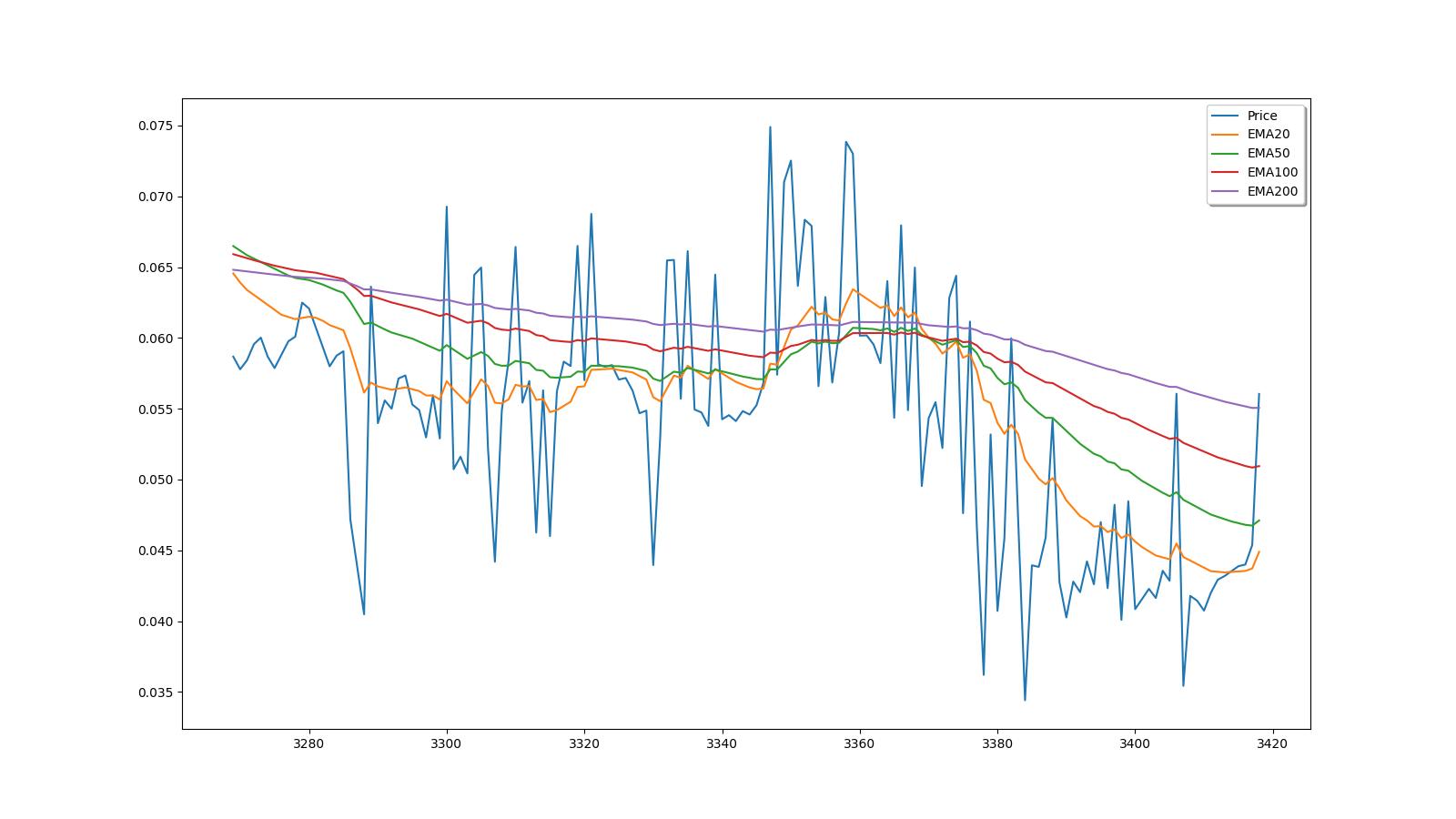 Crave Exponential Moving Averages