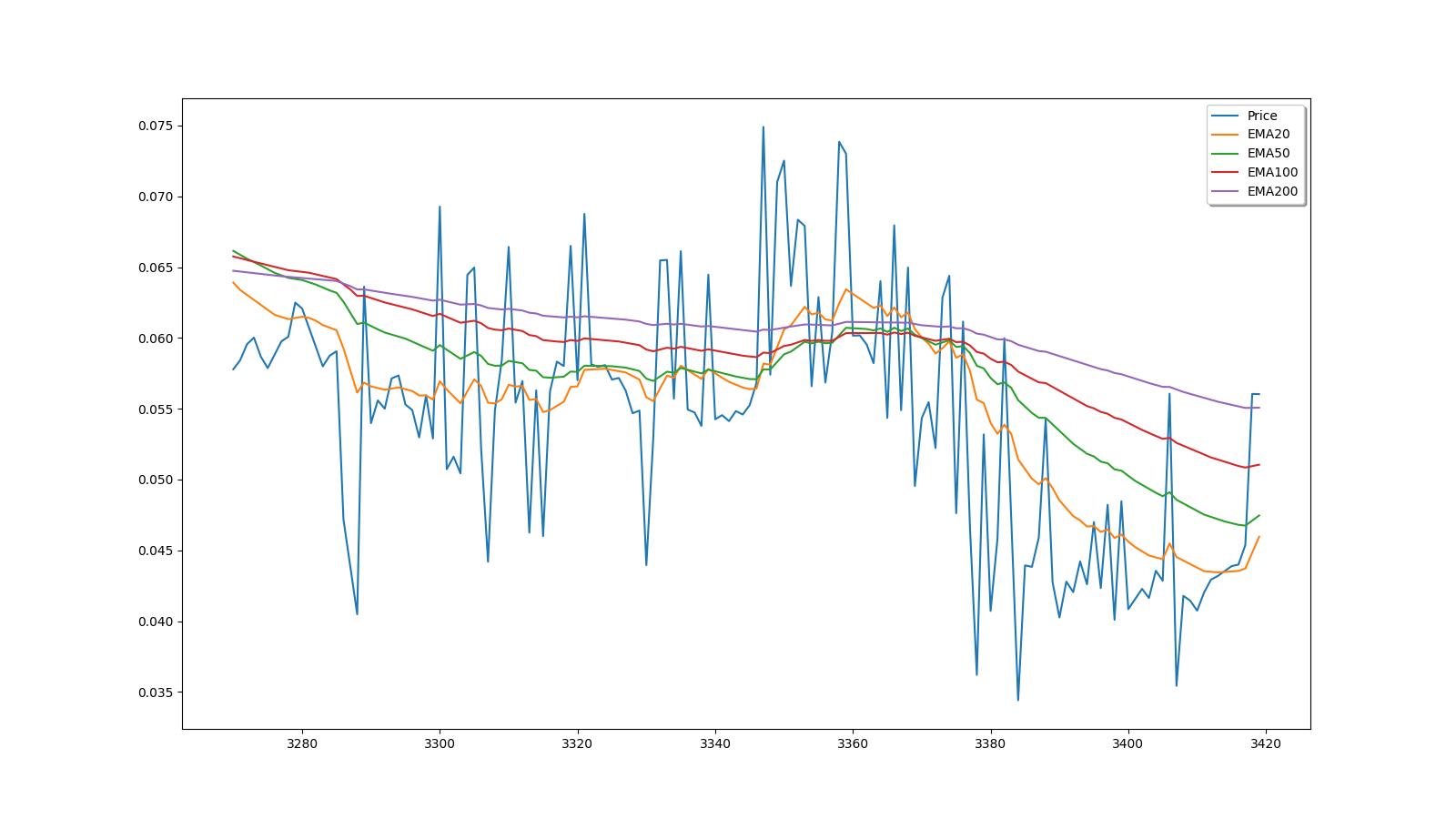 Crave Exponential Moving Averages