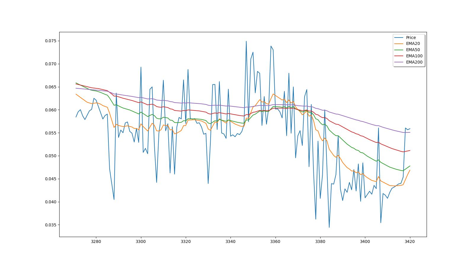 Crave Exponential Moving Averages
