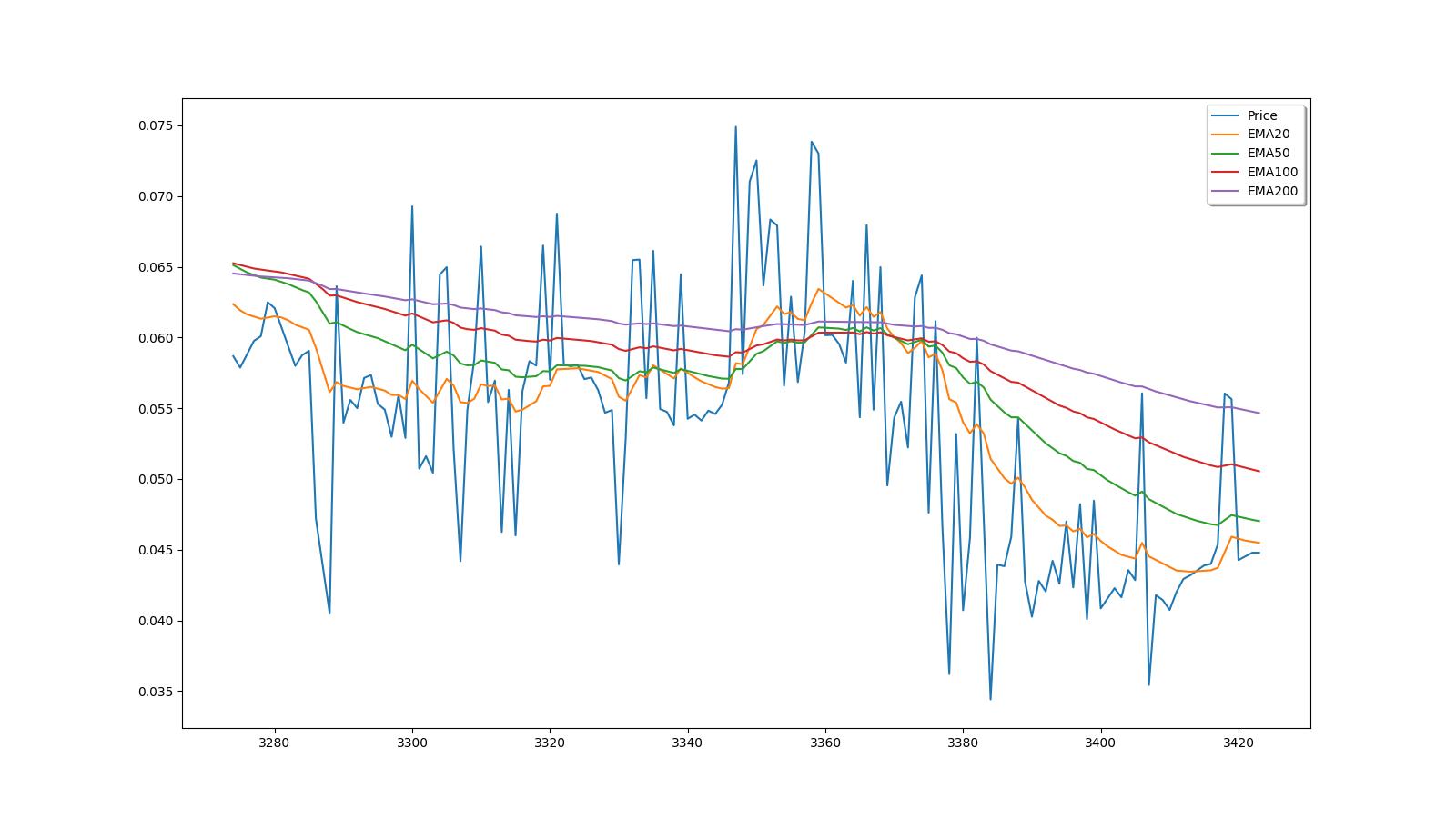 Crave Exponential Moving Averages