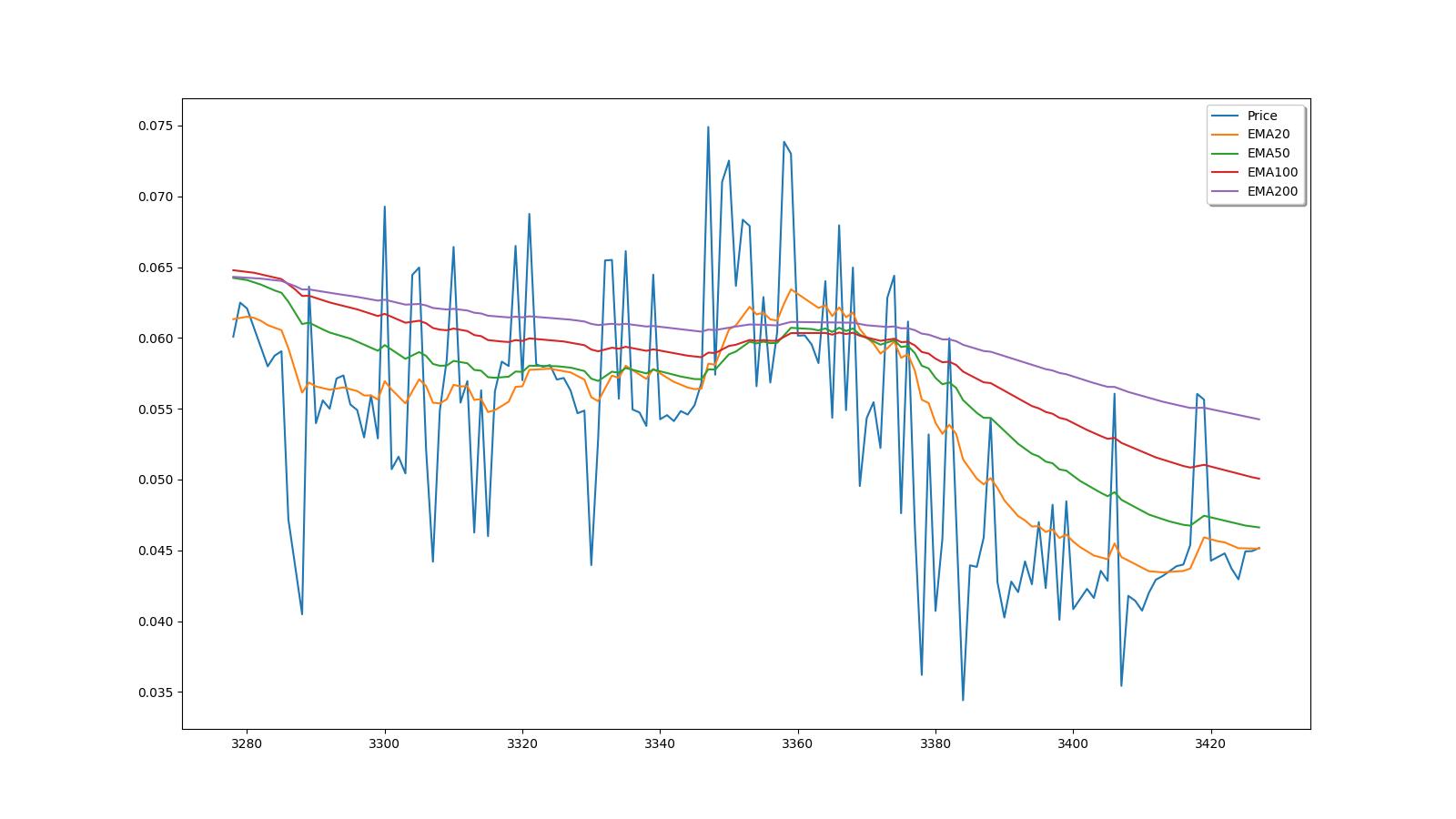 Crave Exponential Moving Averages