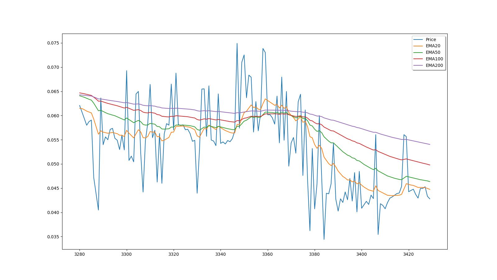 Crave Exponential Moving Averages