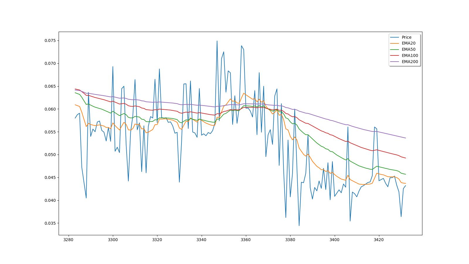 Crave Exponential Moving Averages