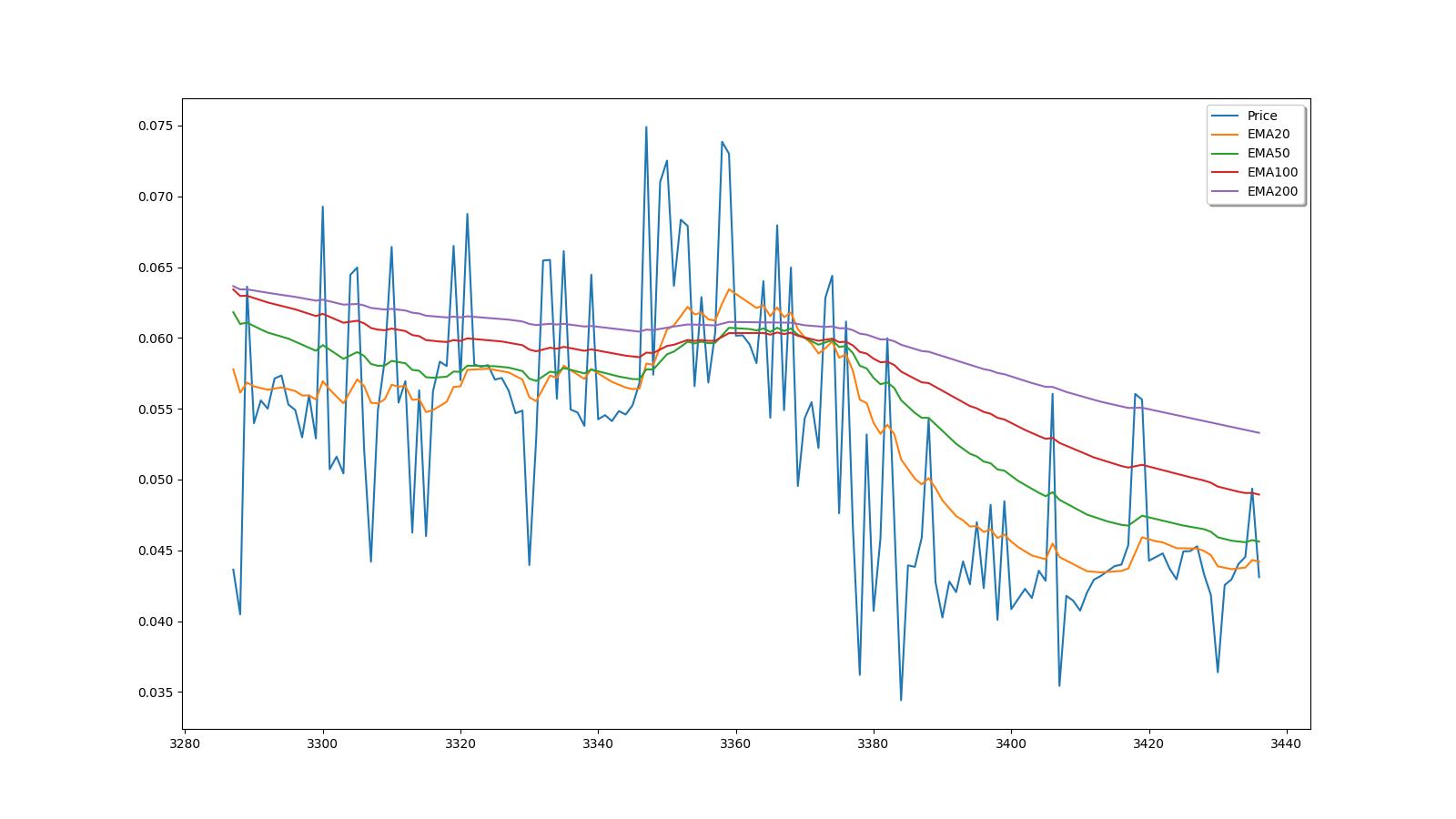 Crave Exponential Moving Averages