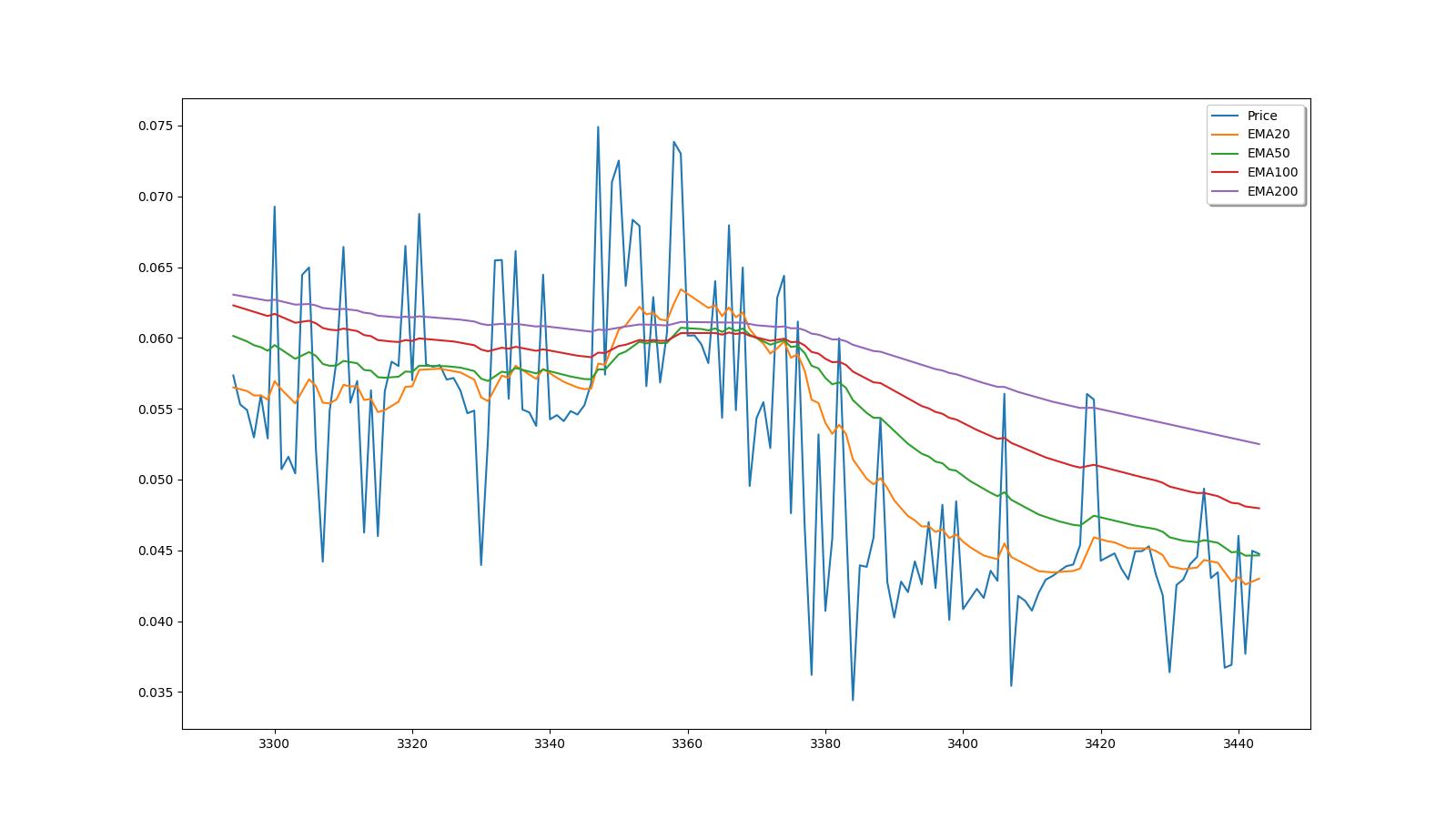 Crave Exponential Moving Averages