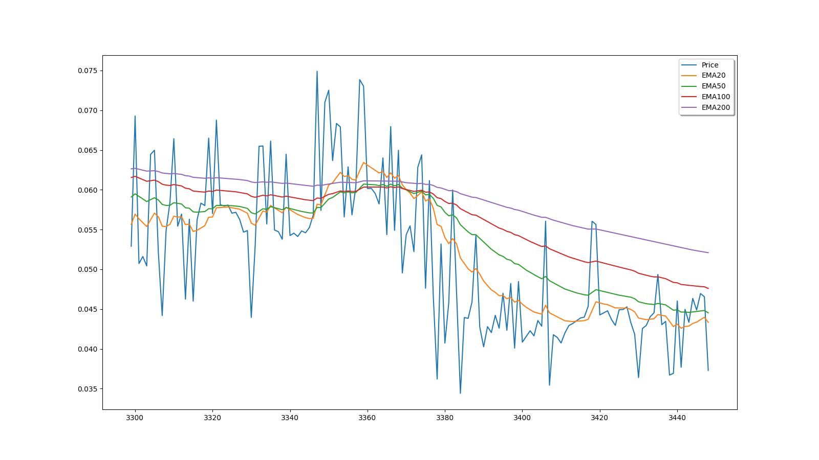 Crave Exponential Moving Averages