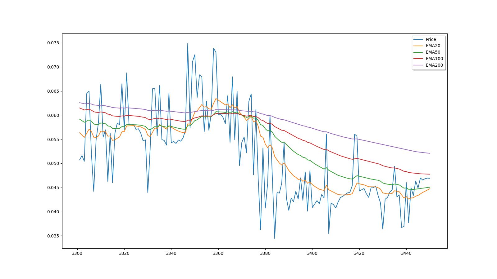 Crave Exponential Moving Averages