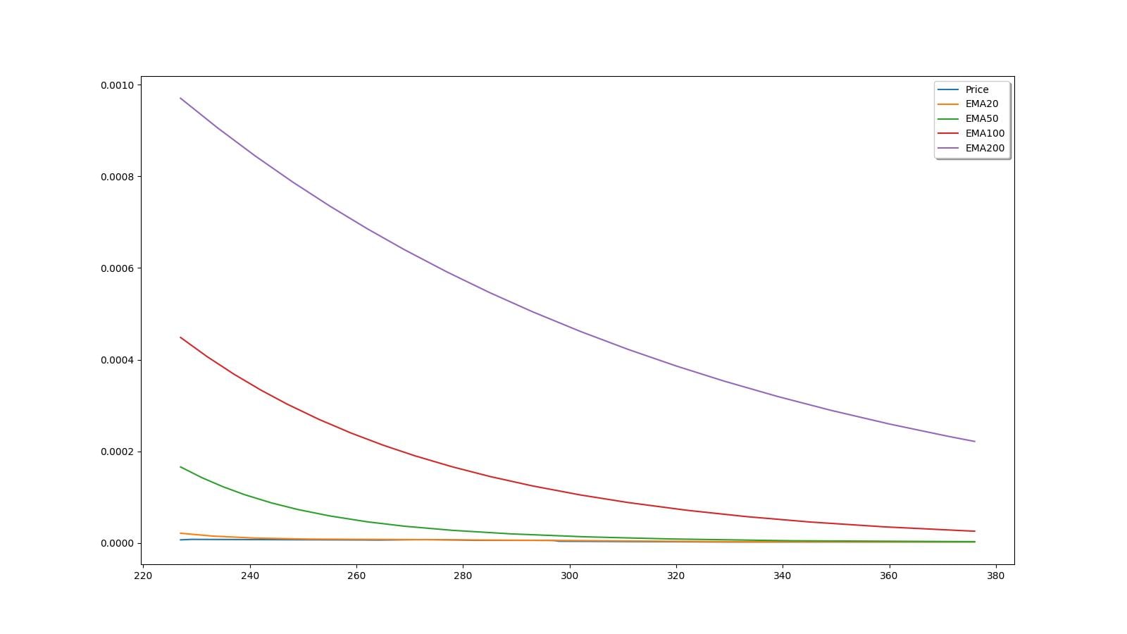 Craze Exponential Moving Averages