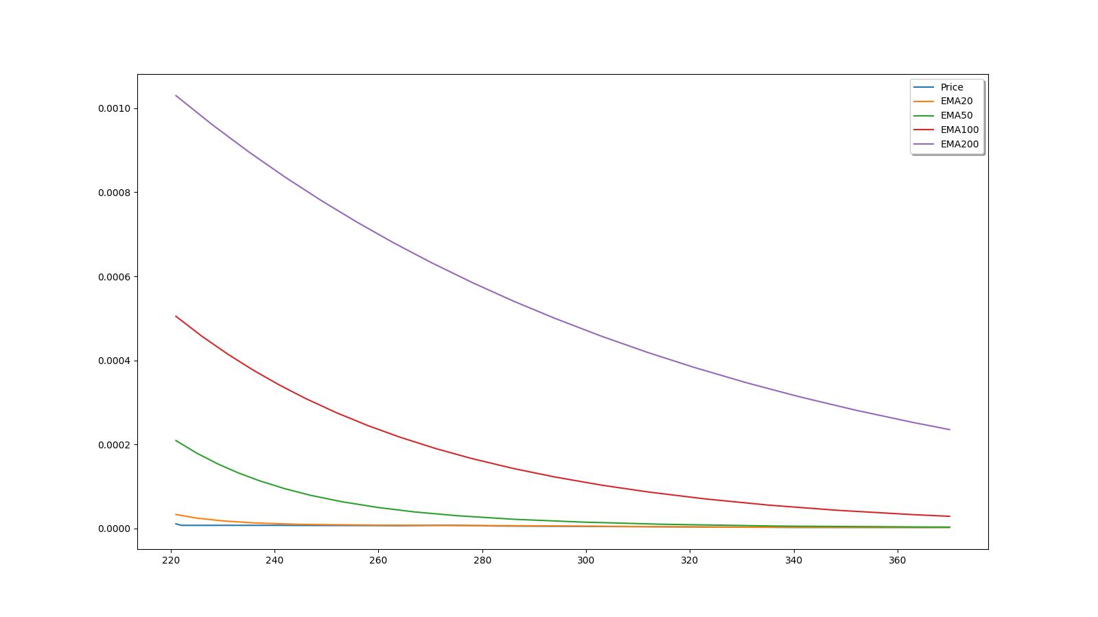 Craze Exponential Moving Averages