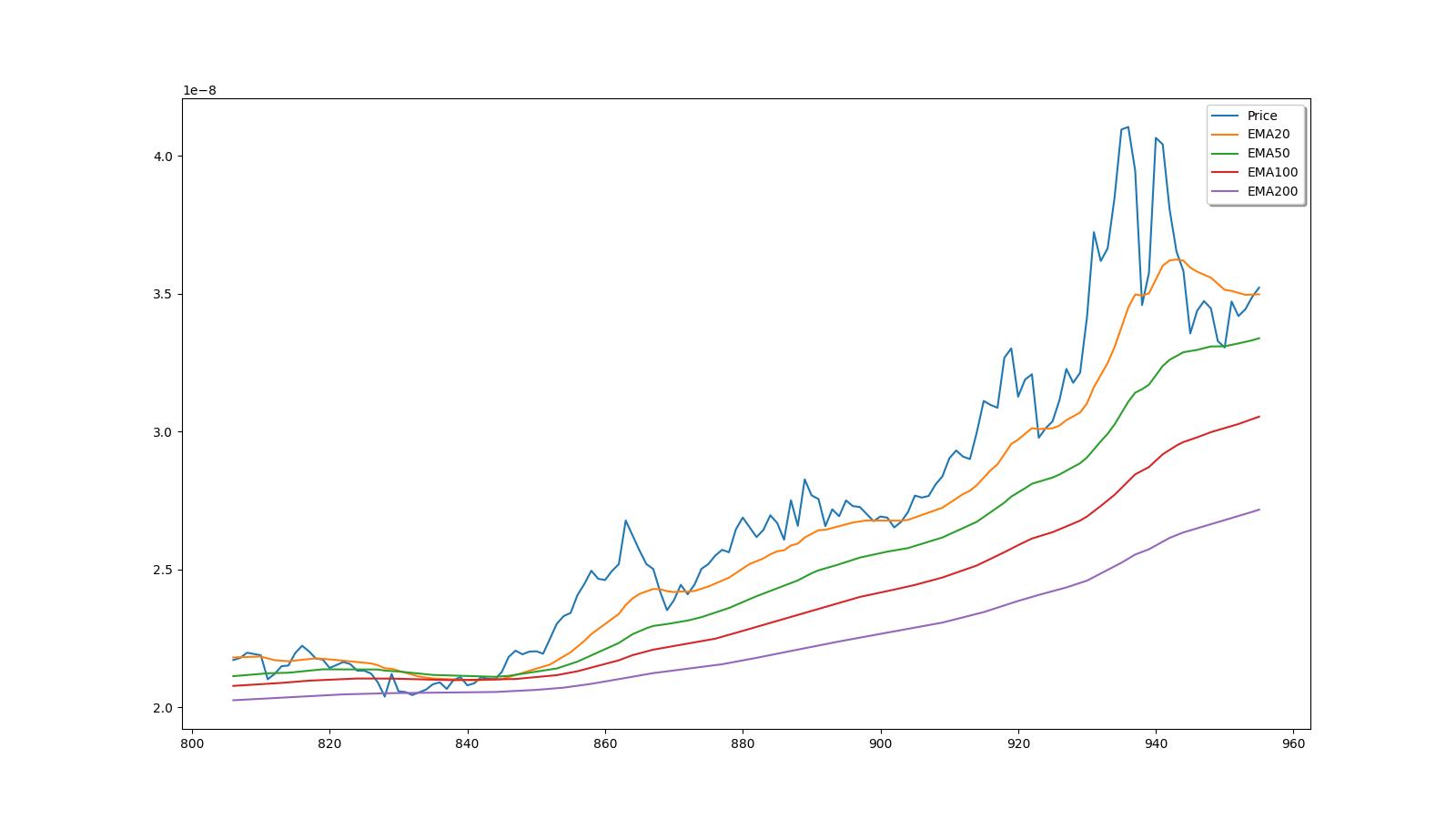 Crazy Bunny Equity Token Exponential Moving Averages