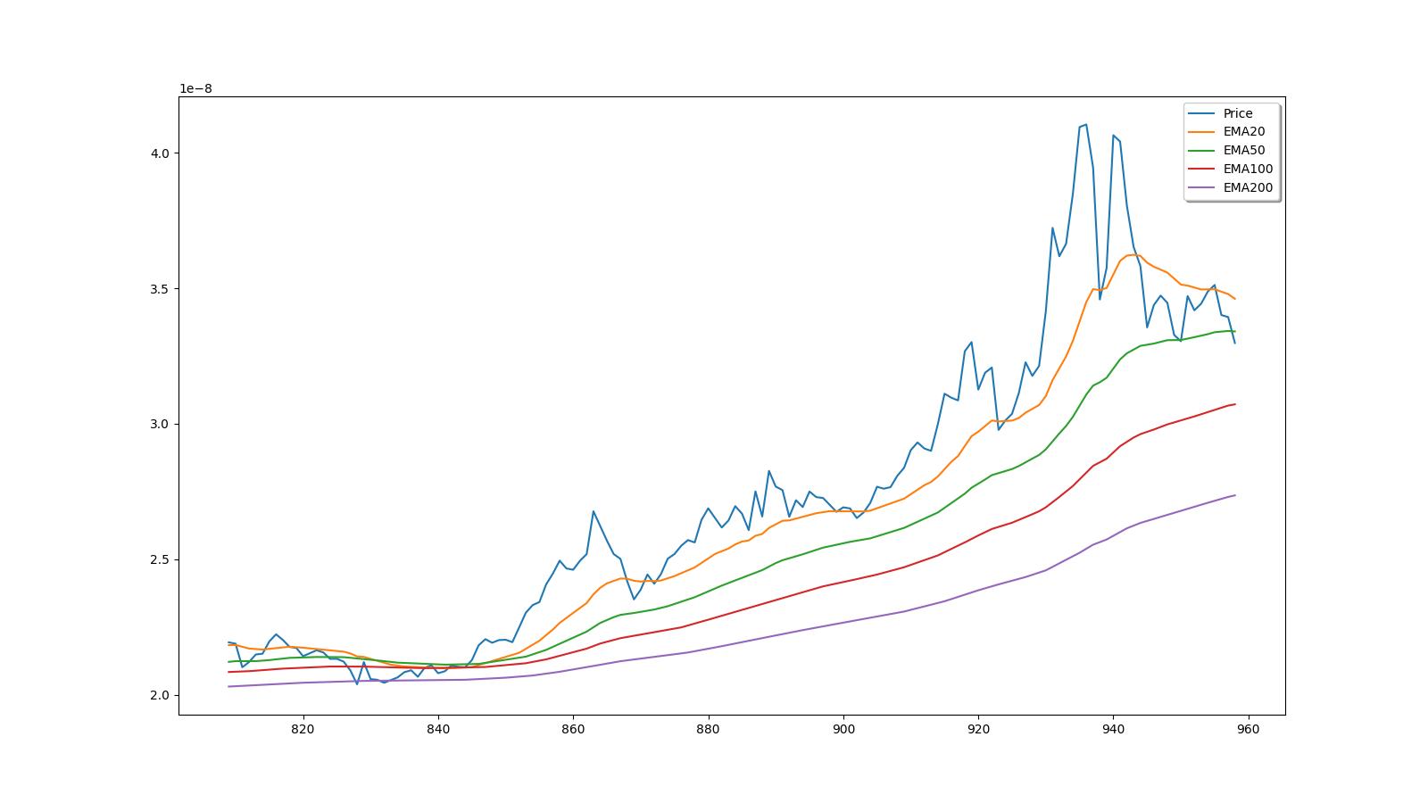 Crazy Bunny Equity Token Exponential Moving Averages