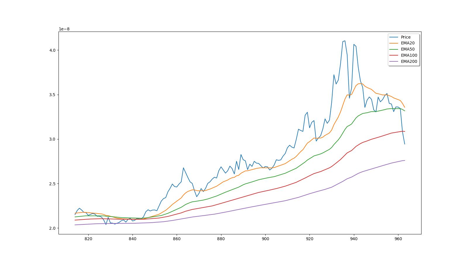 Crazy Bunny Equity Token Exponential Moving Averages