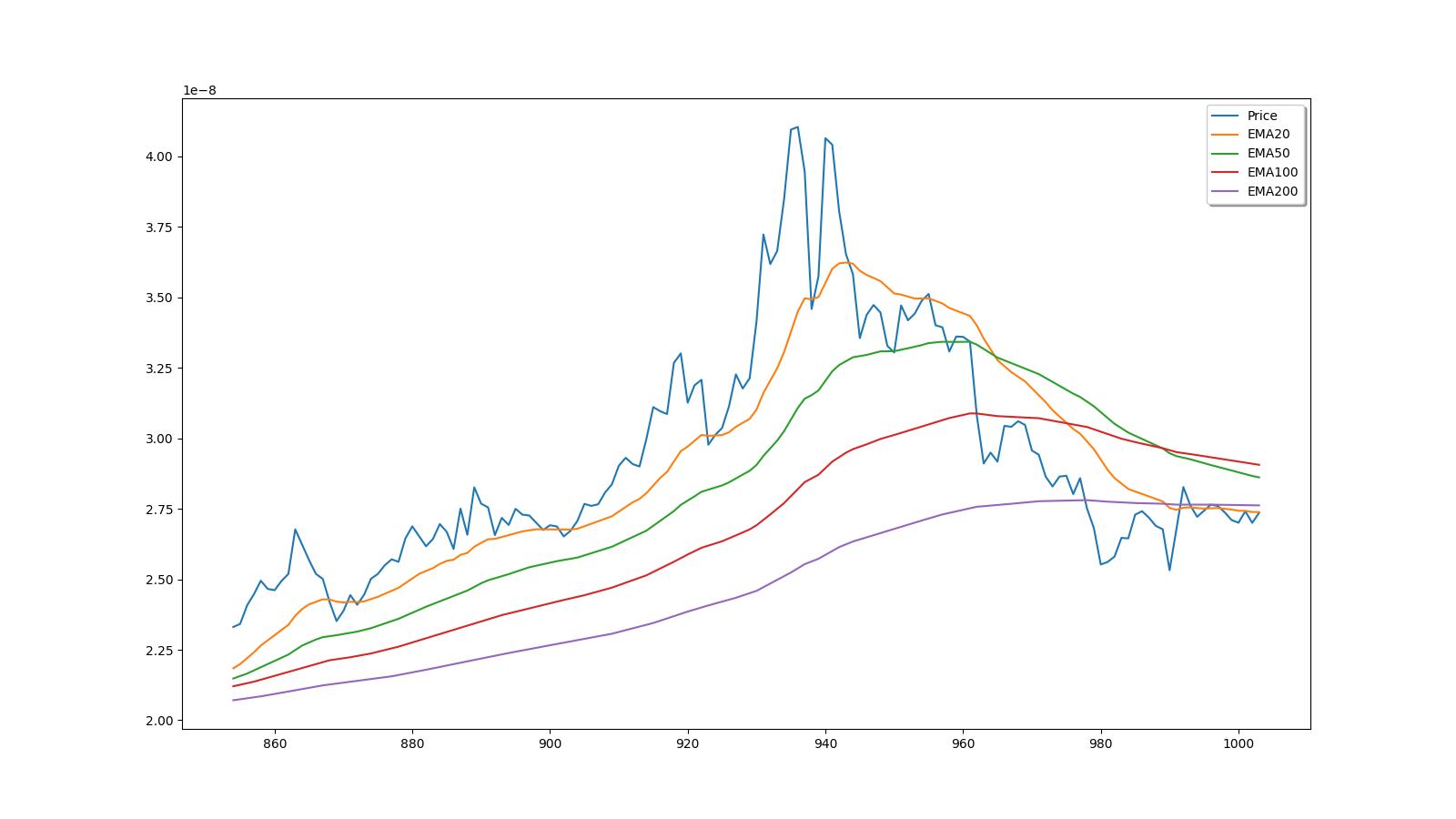 Crazy Bunny Equity Token Exponential Moving Averages