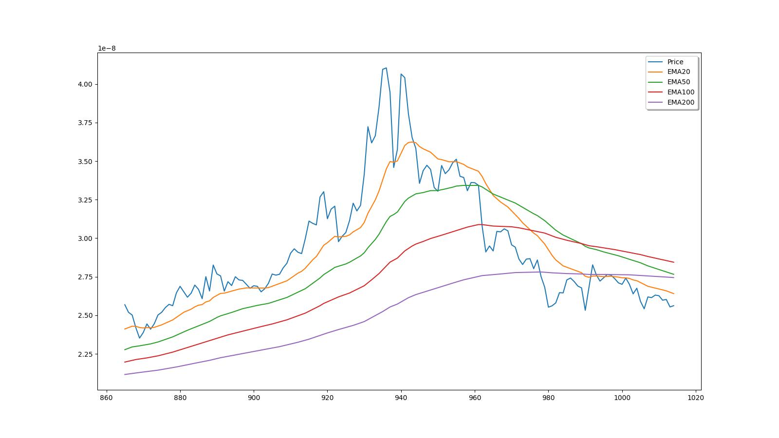 Crazy Bunny Equity Token Exponential Moving Averages