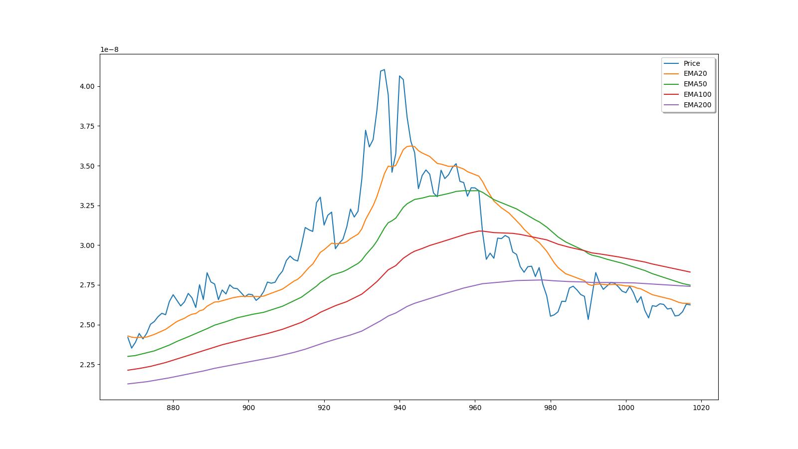 Crazy Bunny Equity Token Exponential Moving Averages