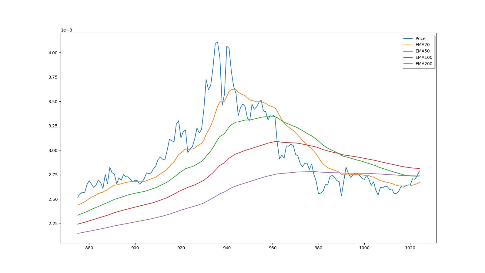 Crazy Bunny Equity Token Exponential Moving Averages