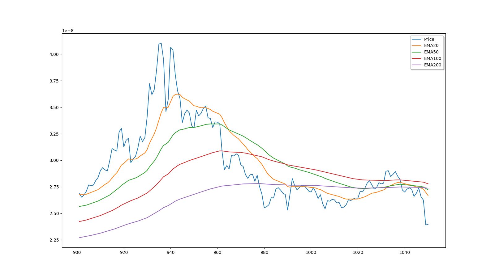 Crazy Bunny Equity Token Exponential Moving Averages