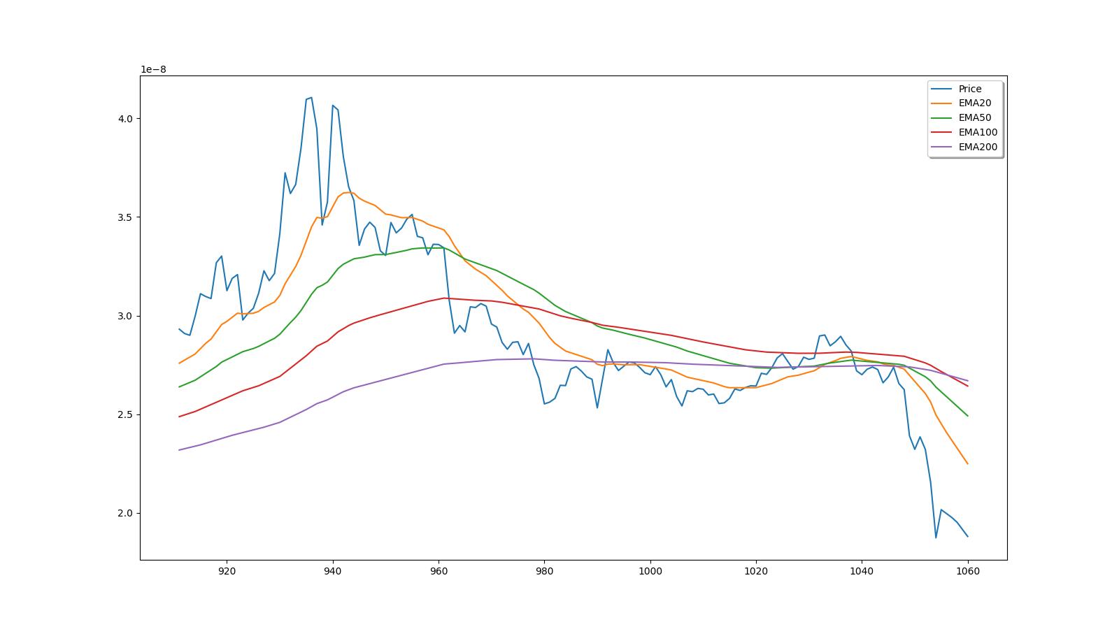 Crazy Bunny Equity Token Exponential Moving Averages