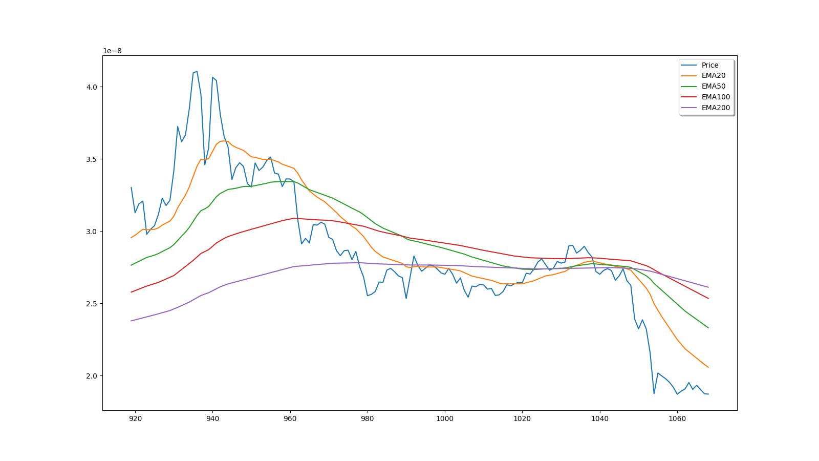 Crazy Bunny Equity Token Exponential Moving Averages