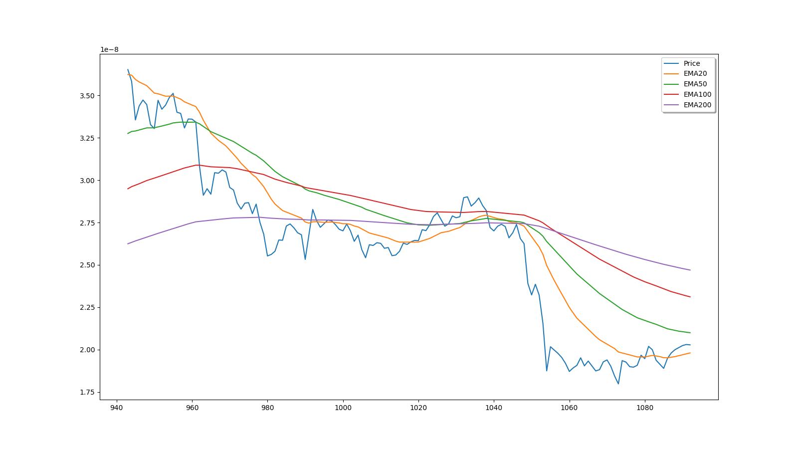 Crazy Bunny Equity Token Exponential Moving Averages