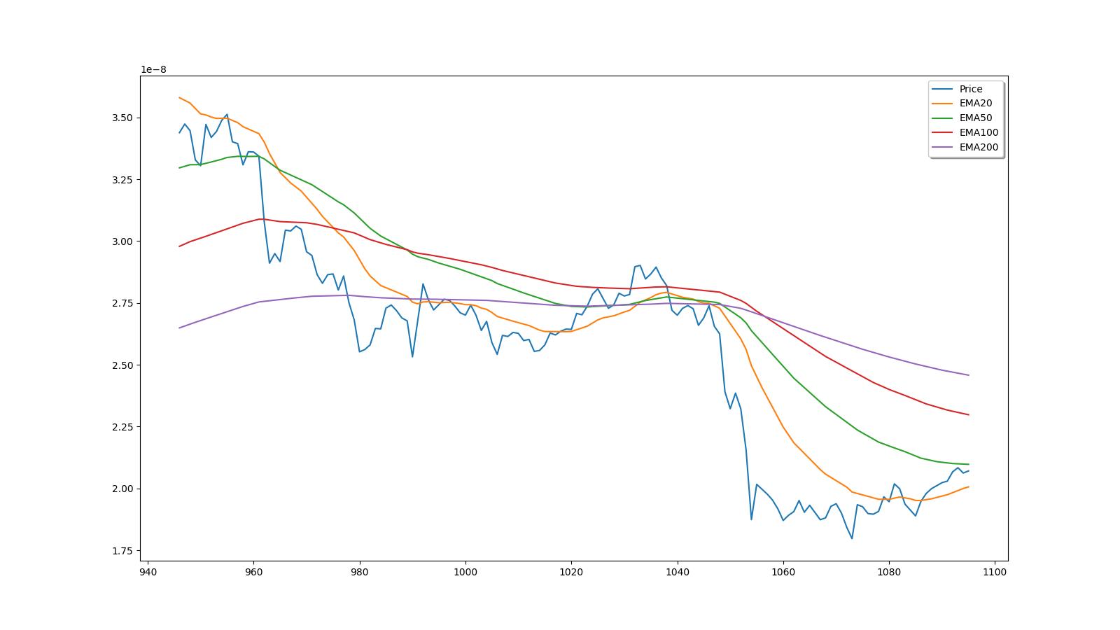Crazy Bunny Equity Token Exponential Moving Averages