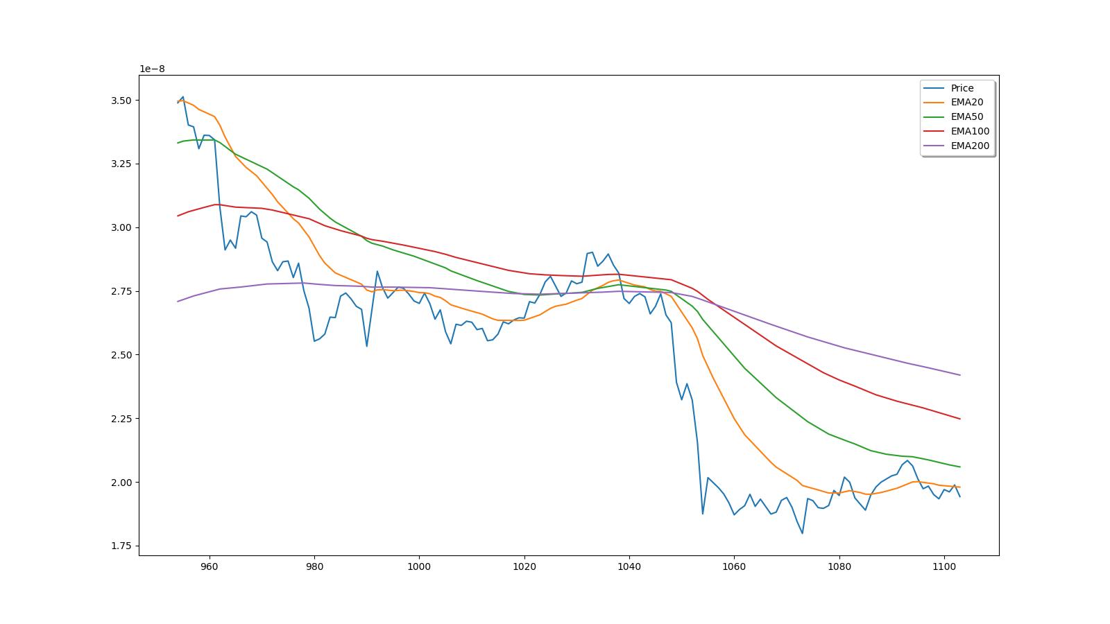Crazy Bunny Equity Token Exponential Moving Averages