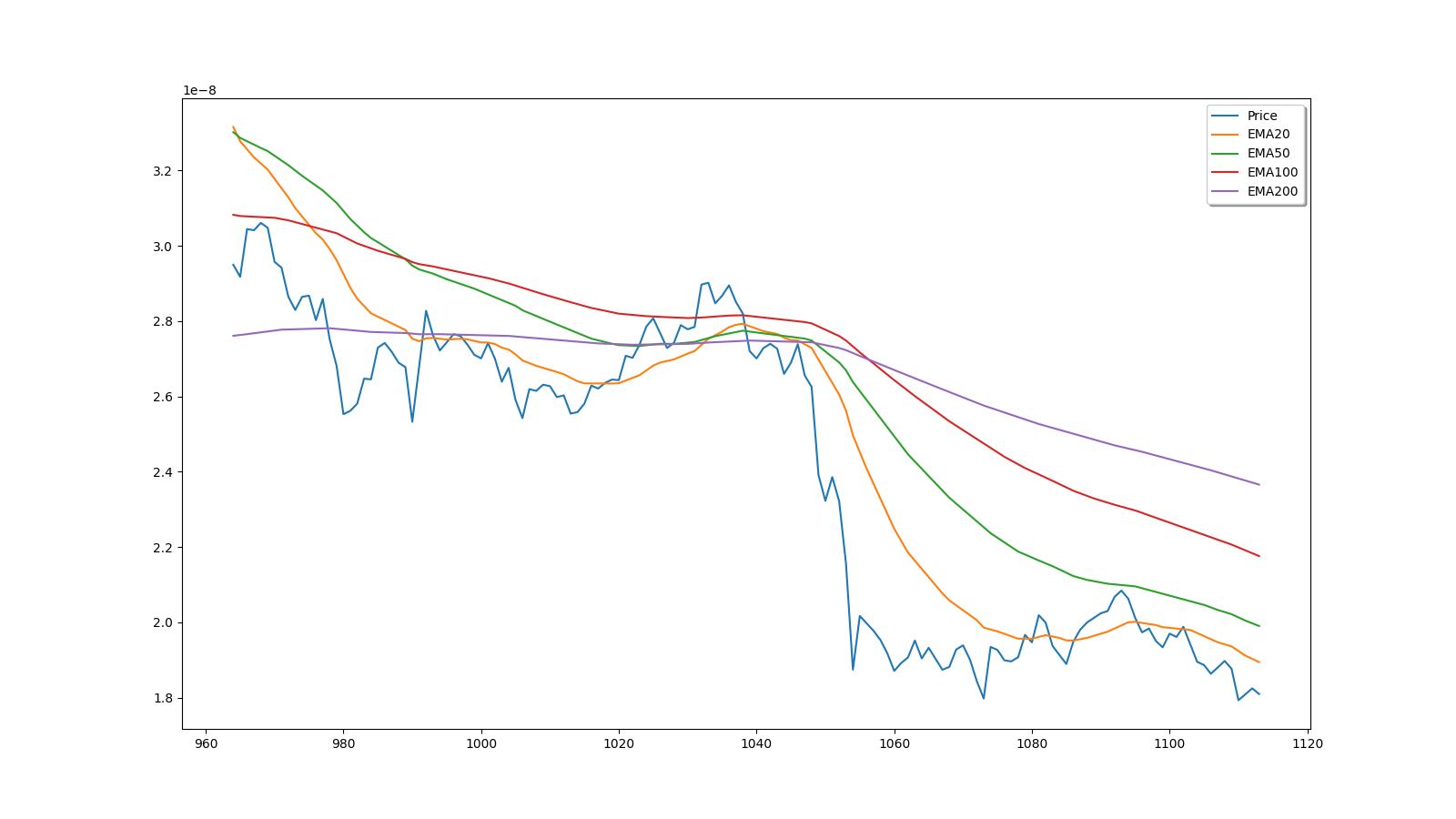 Crazy Bunny Equity Token Exponential Moving Averages