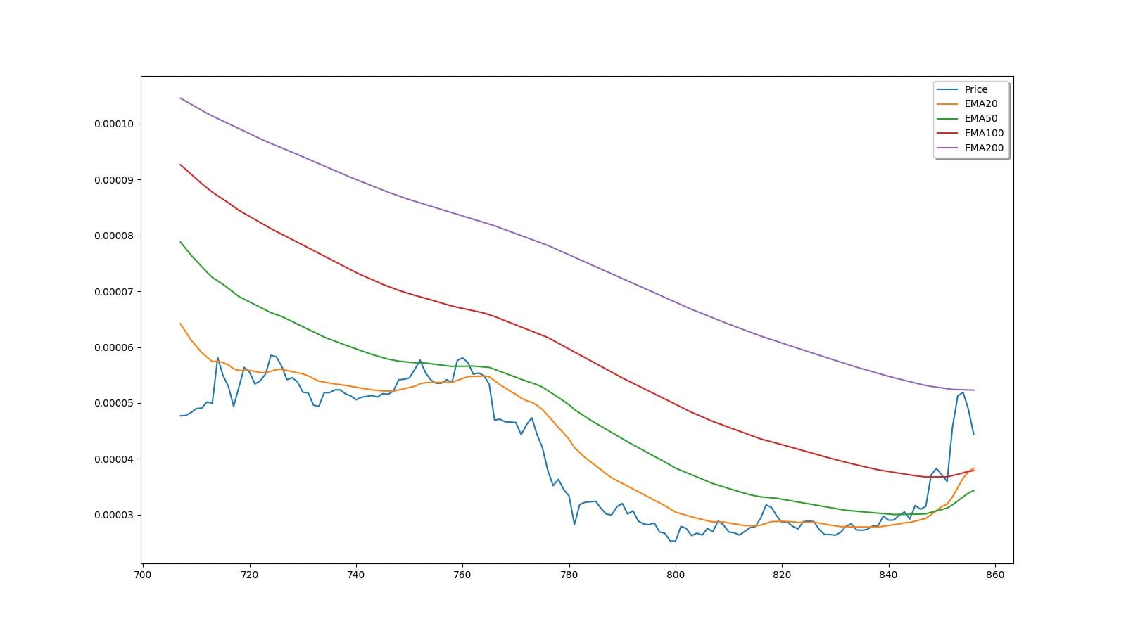 Crazy Frog Exponential Moving Averages