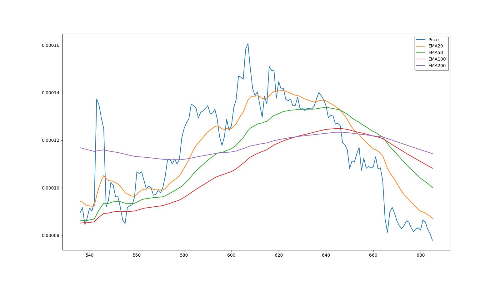 Crazy Frog Exponential Moving Averages