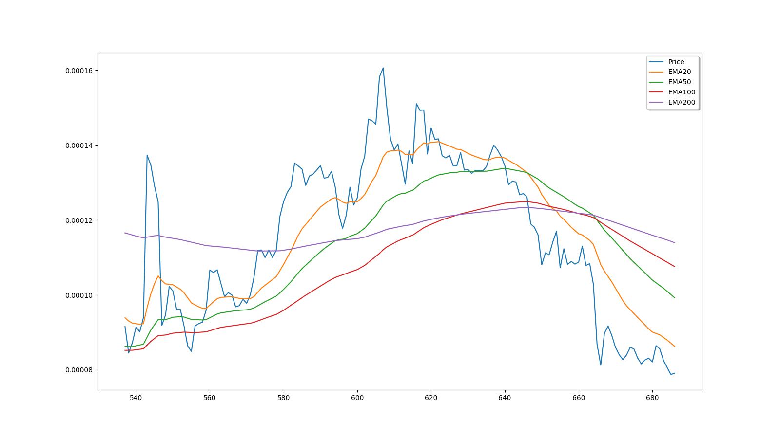 Crazy Frog Exponential Moving Averages