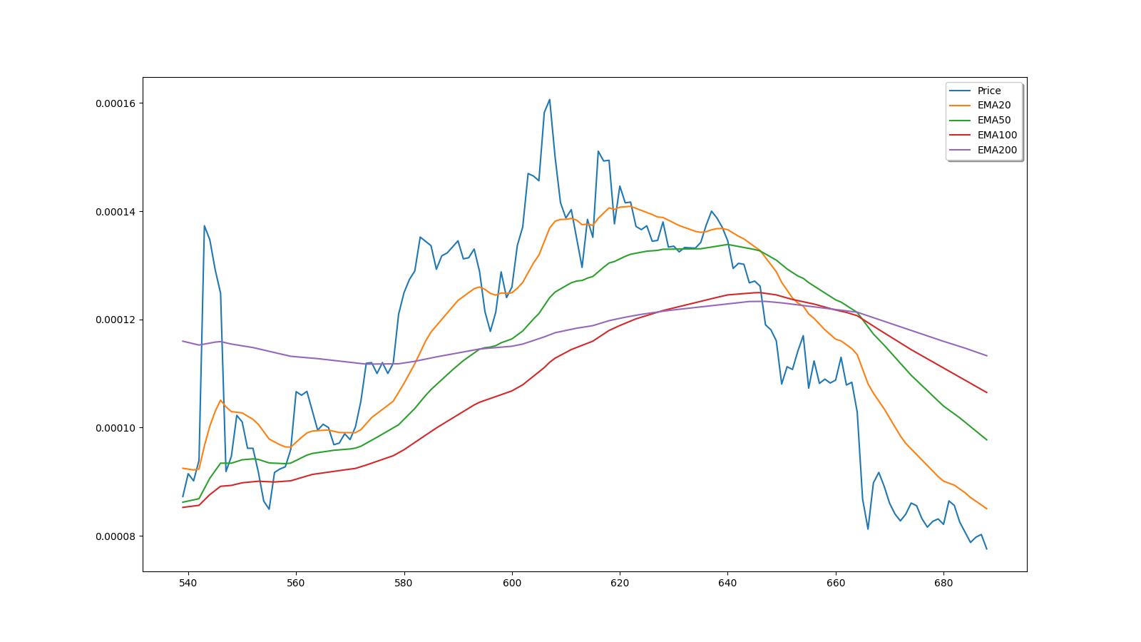 Crazy Frog Exponential Moving Averages