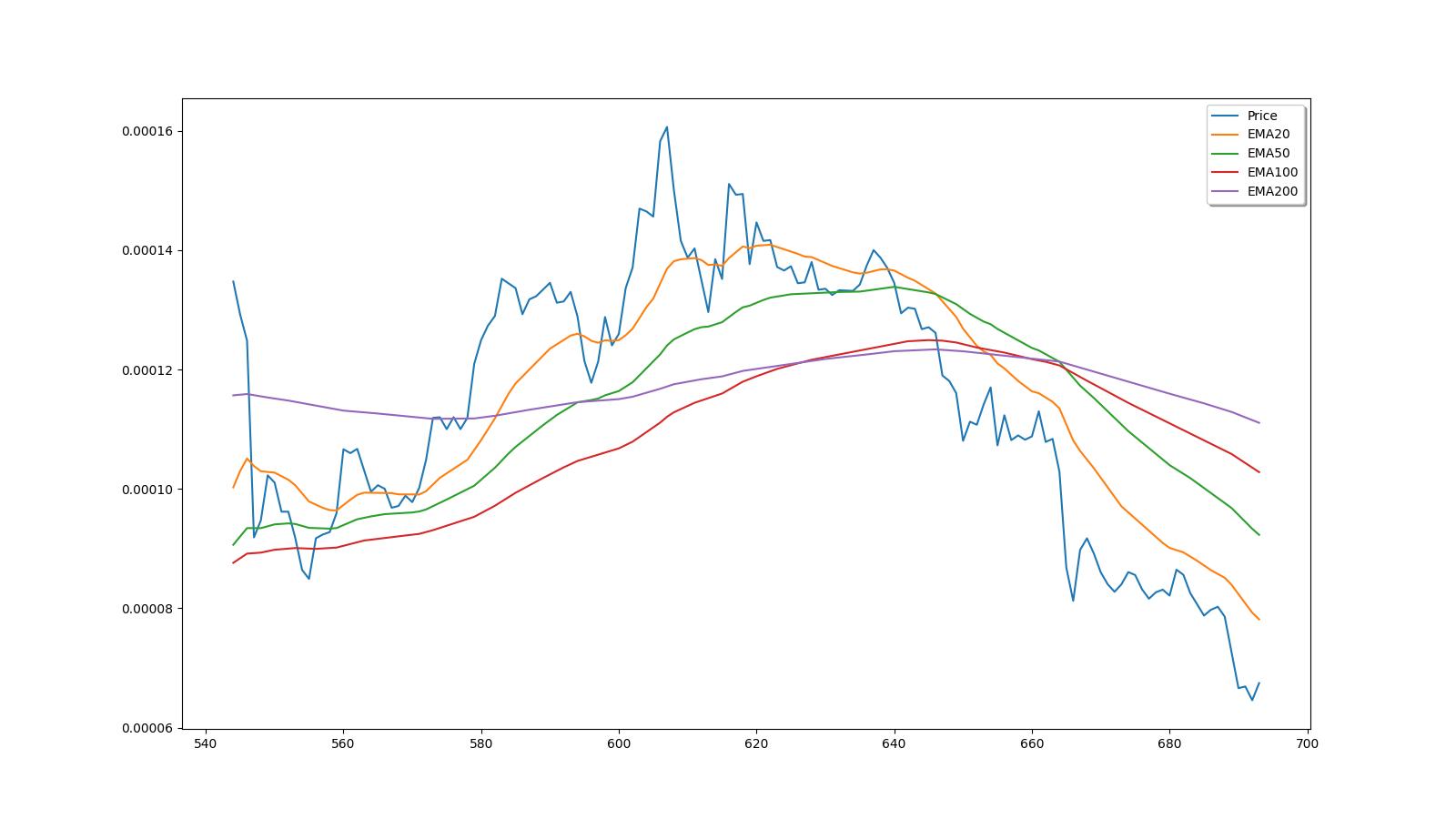 Crazy Frog Exponential Moving Averages