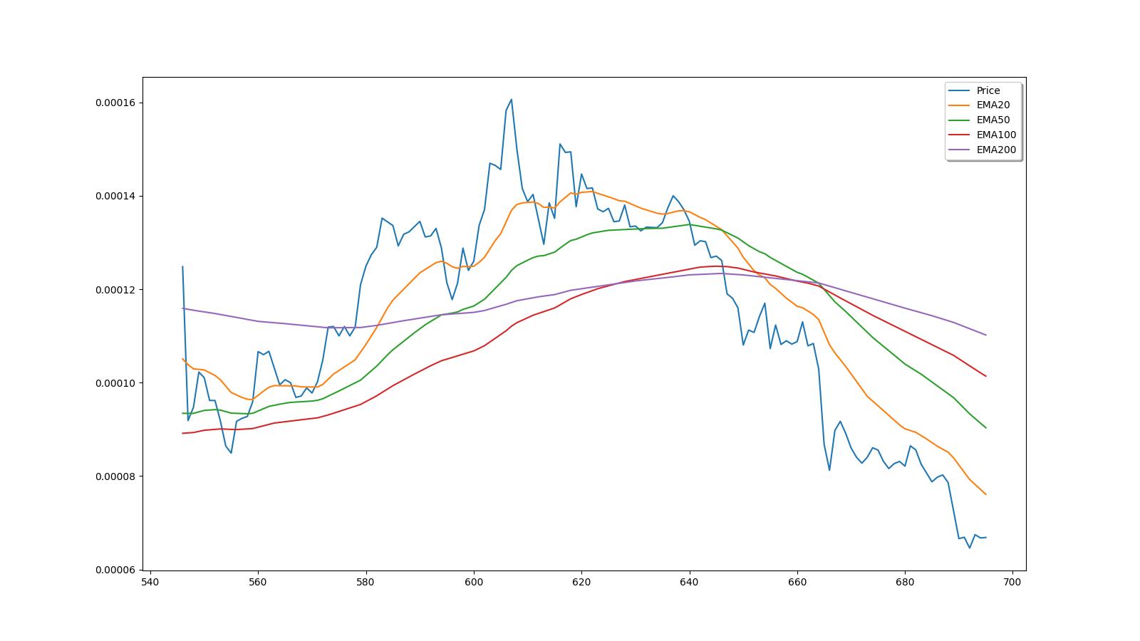 Crazy Frog Exponential Moving Averages
