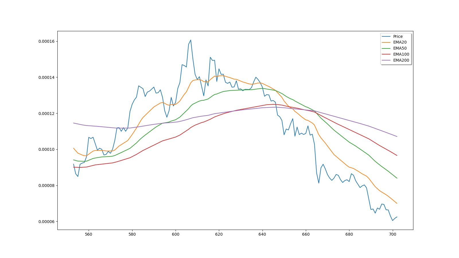 Crazy Frog Exponential Moving Averages