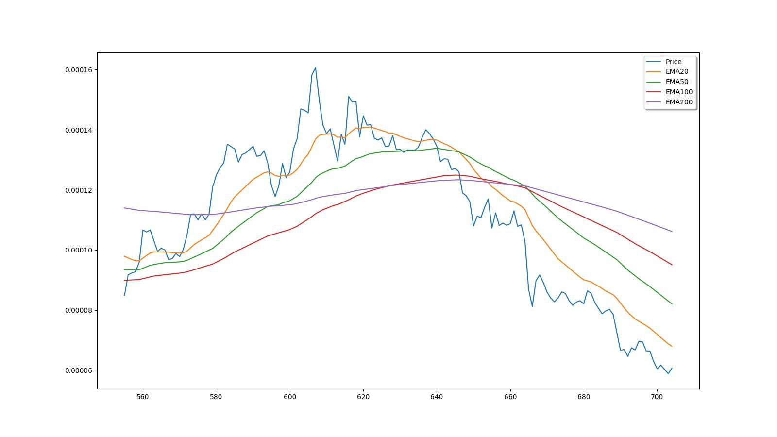 Crazy Frog Exponential Moving Averages