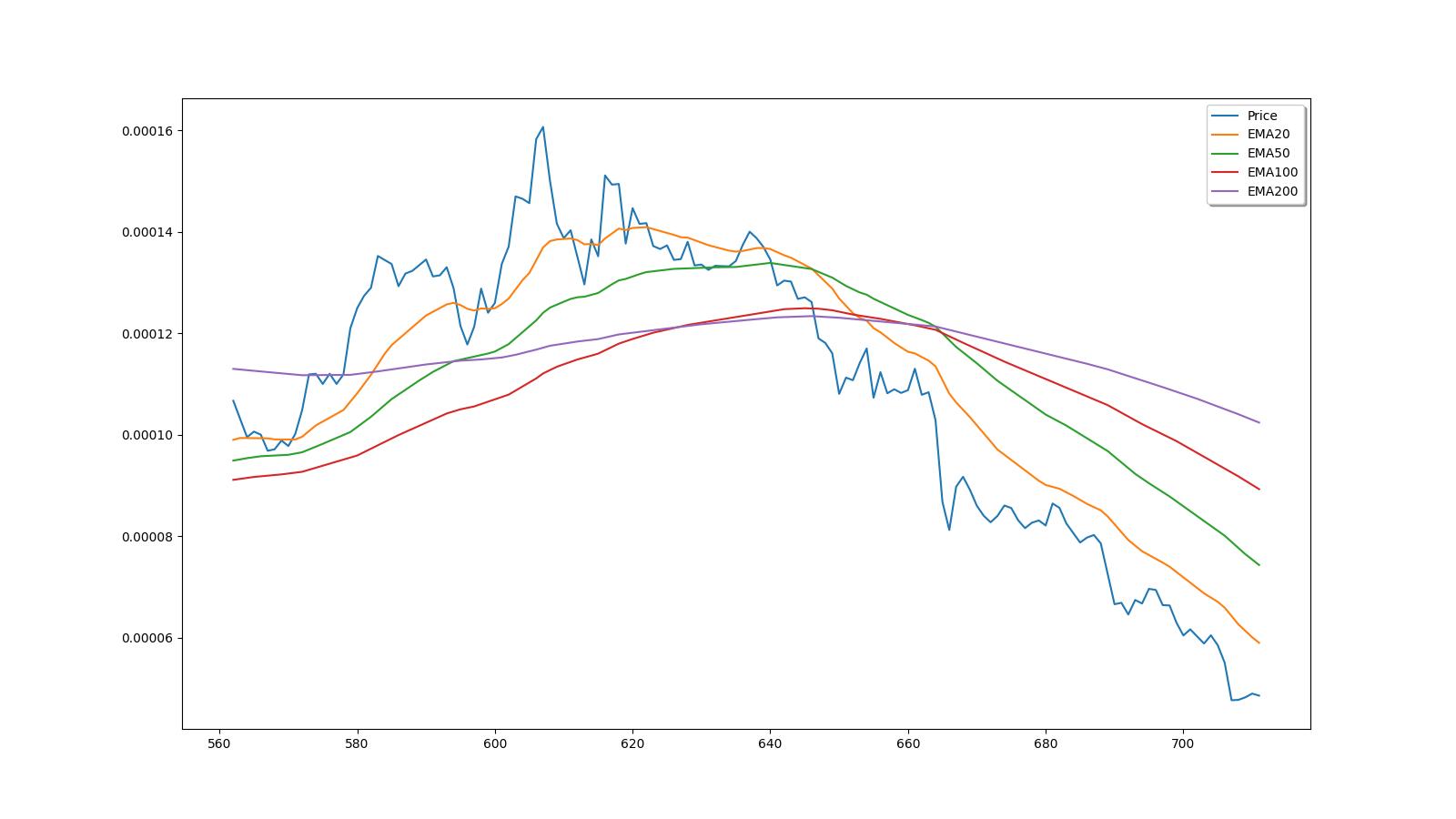 Crazy Frog Exponential Moving Averages