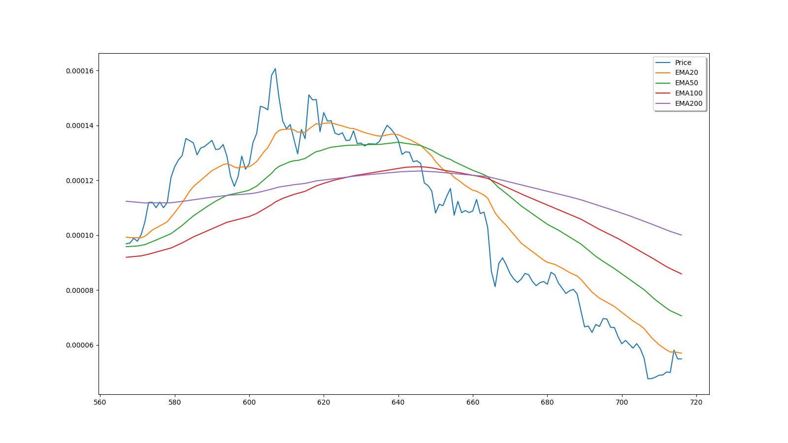 Crazy Frog Exponential Moving Averages
