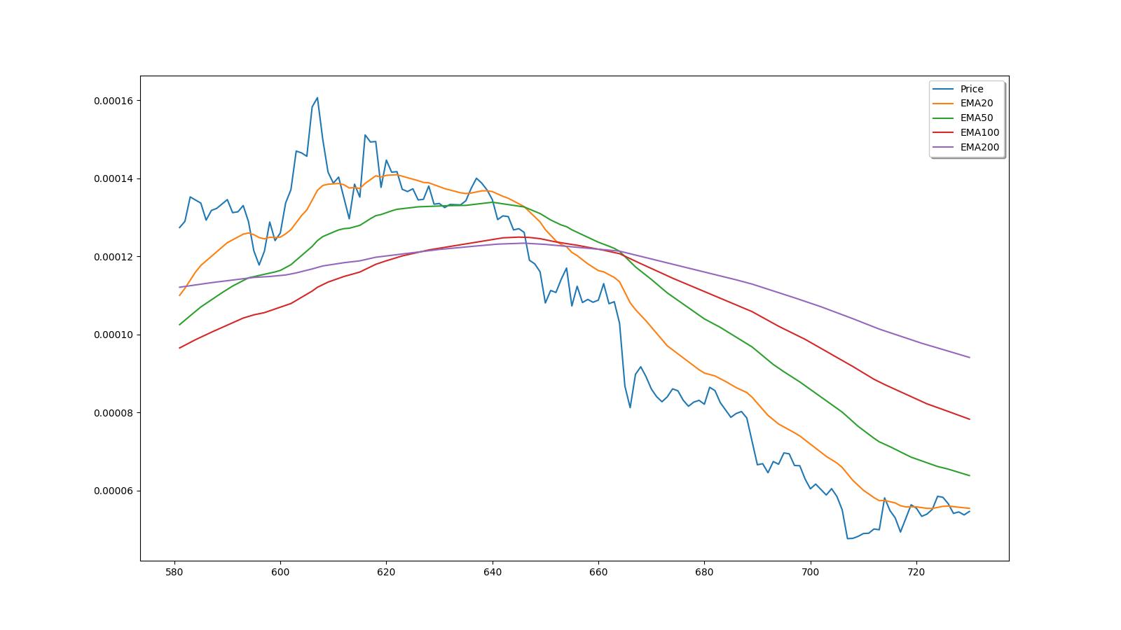 Crazy Frog Exponential Moving Averages