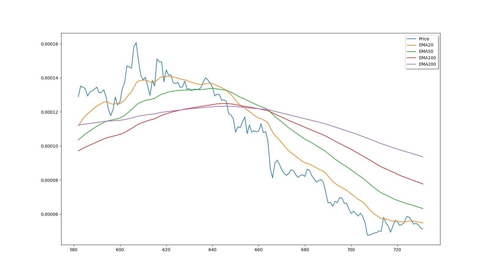 Crazy Frog Exponential Moving Averages