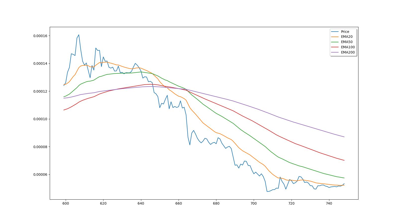 Crazy Frog Exponential Moving Averages