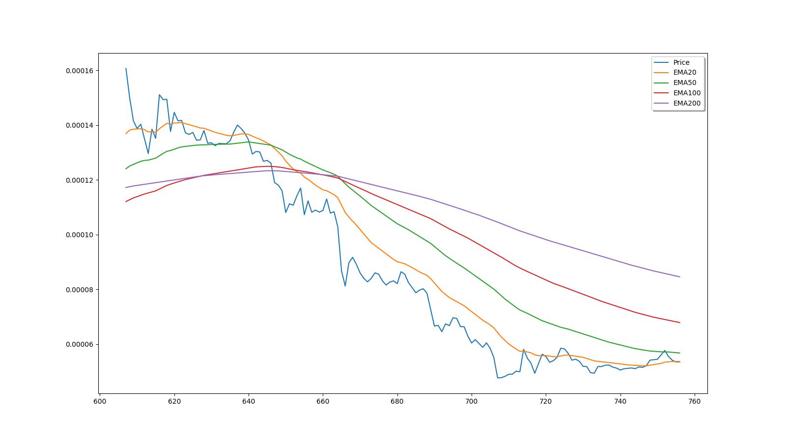 Crazy Frog Exponential Moving Averages