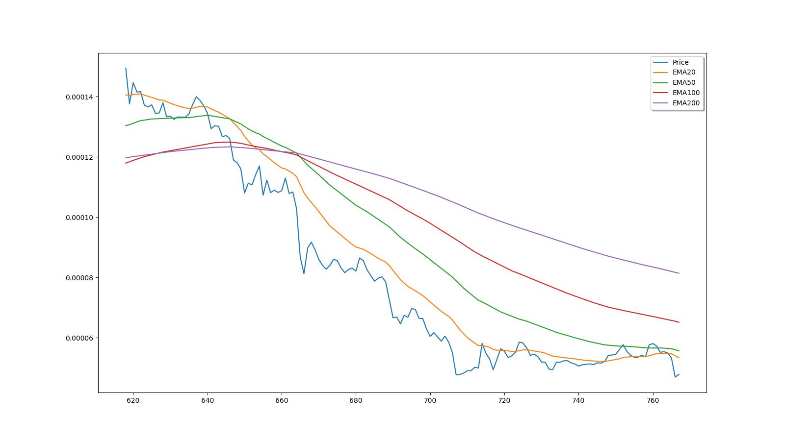 Crazy Frog Exponential Moving Averages