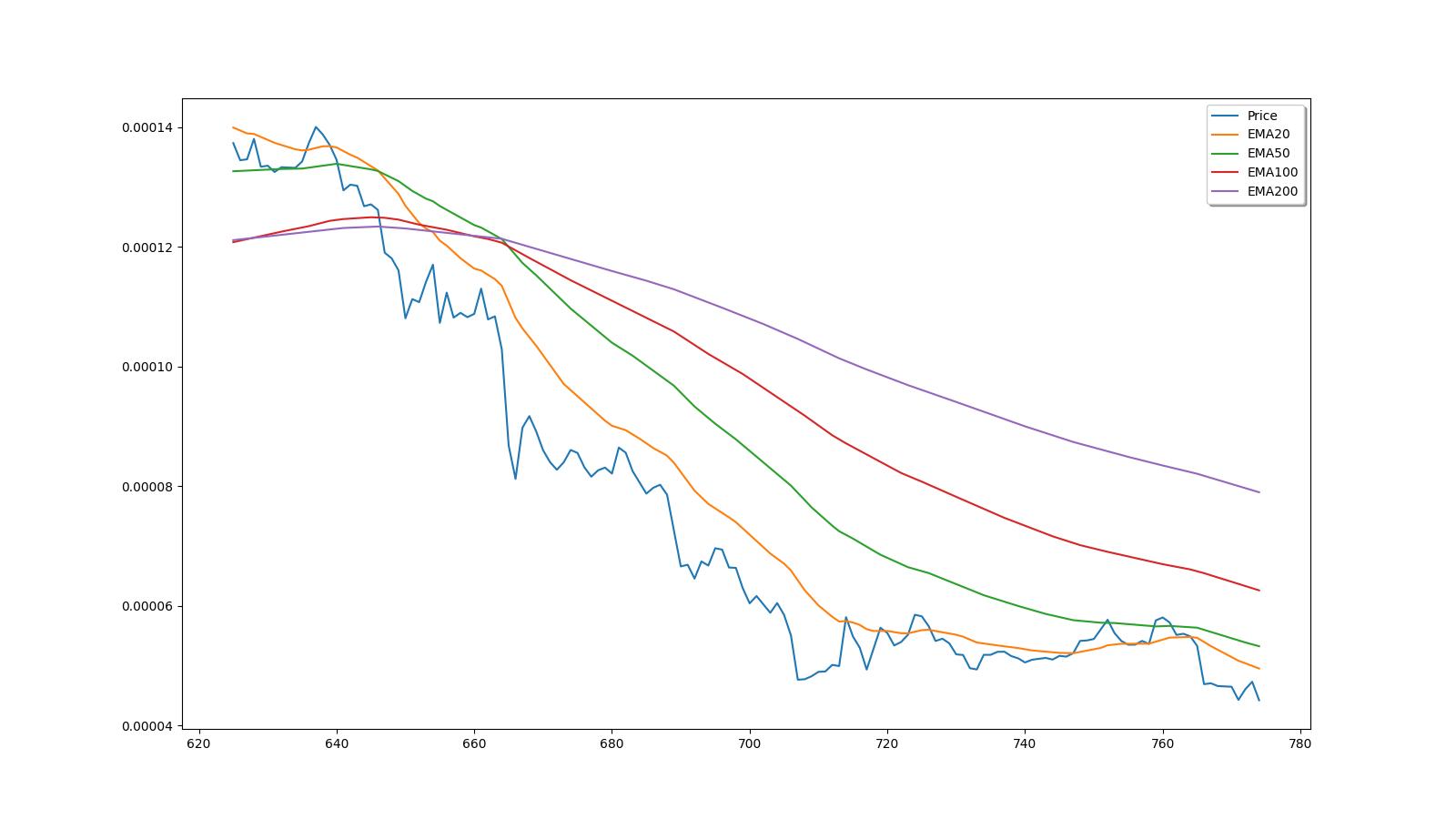 Crazy Frog Exponential Moving Averages