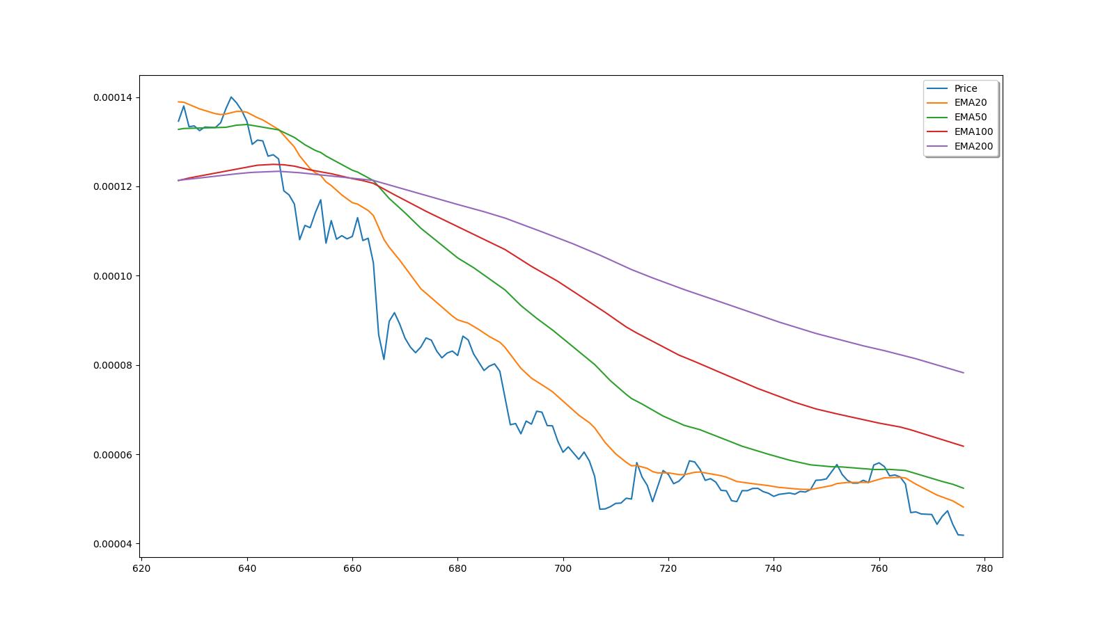 Crazy Frog Exponential Moving Averages