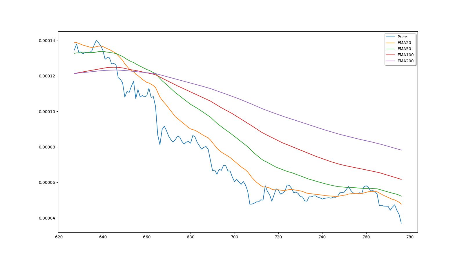 Crazy Frog Exponential Moving Averages