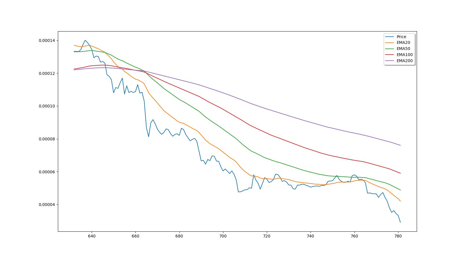 Crazy Frog Exponential Moving Averages