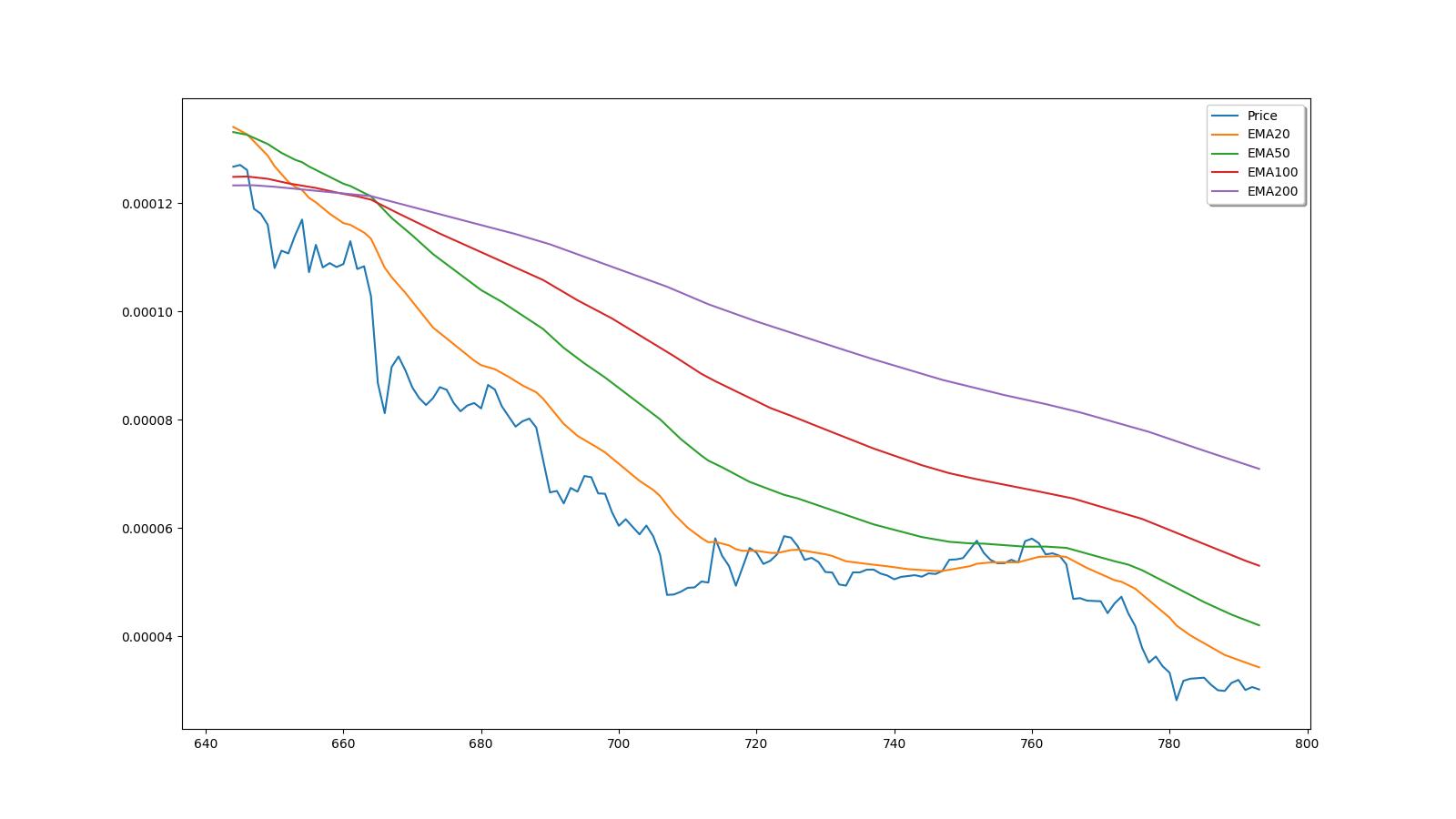 Crazy Frog Exponential Moving Averages