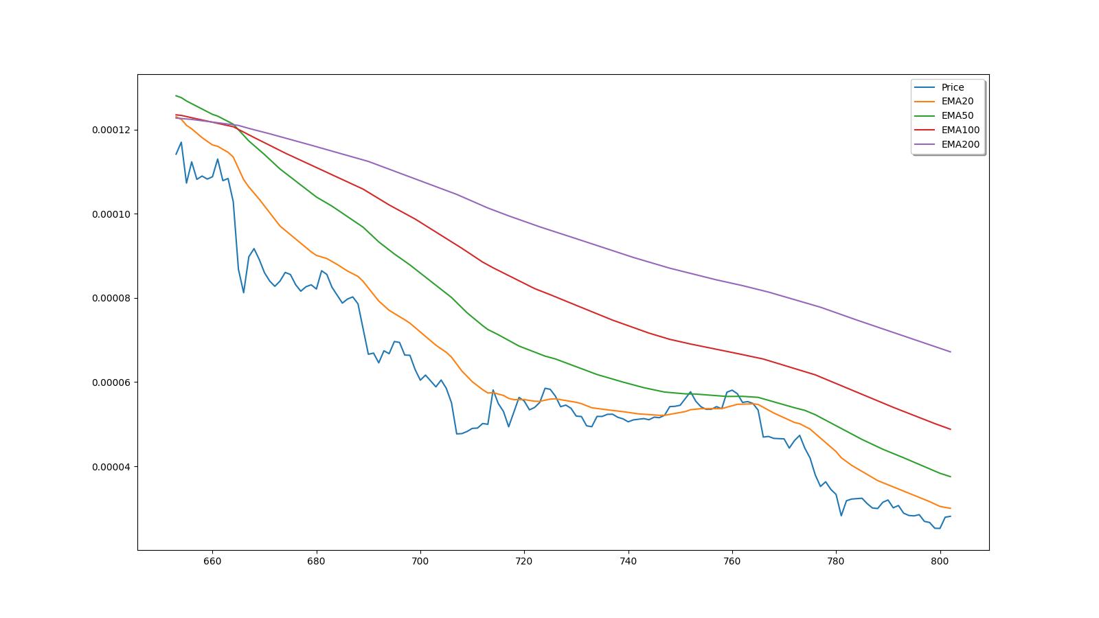 Crazy Frog Exponential Moving Averages