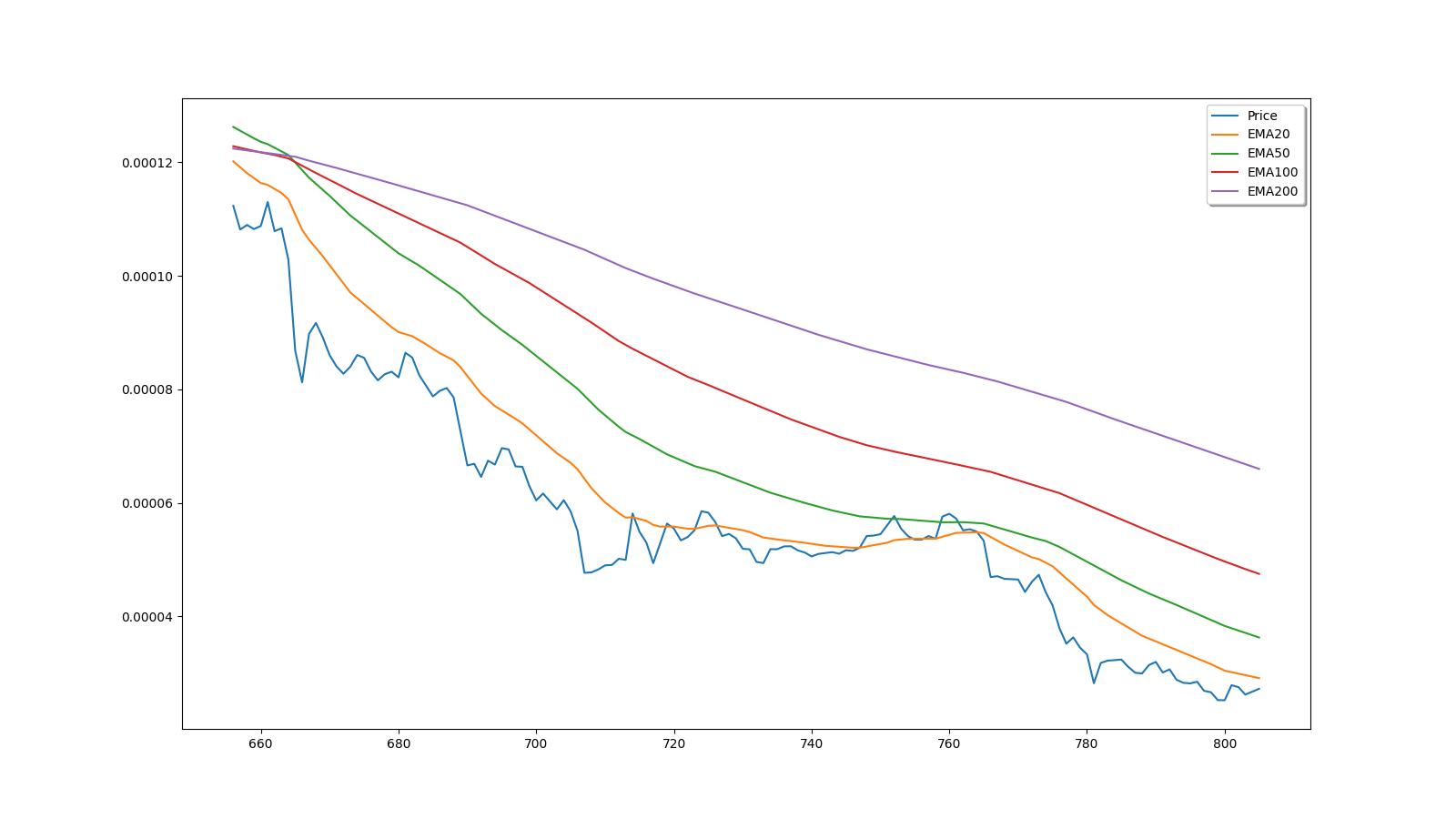 Crazy Frog Exponential Moving Averages