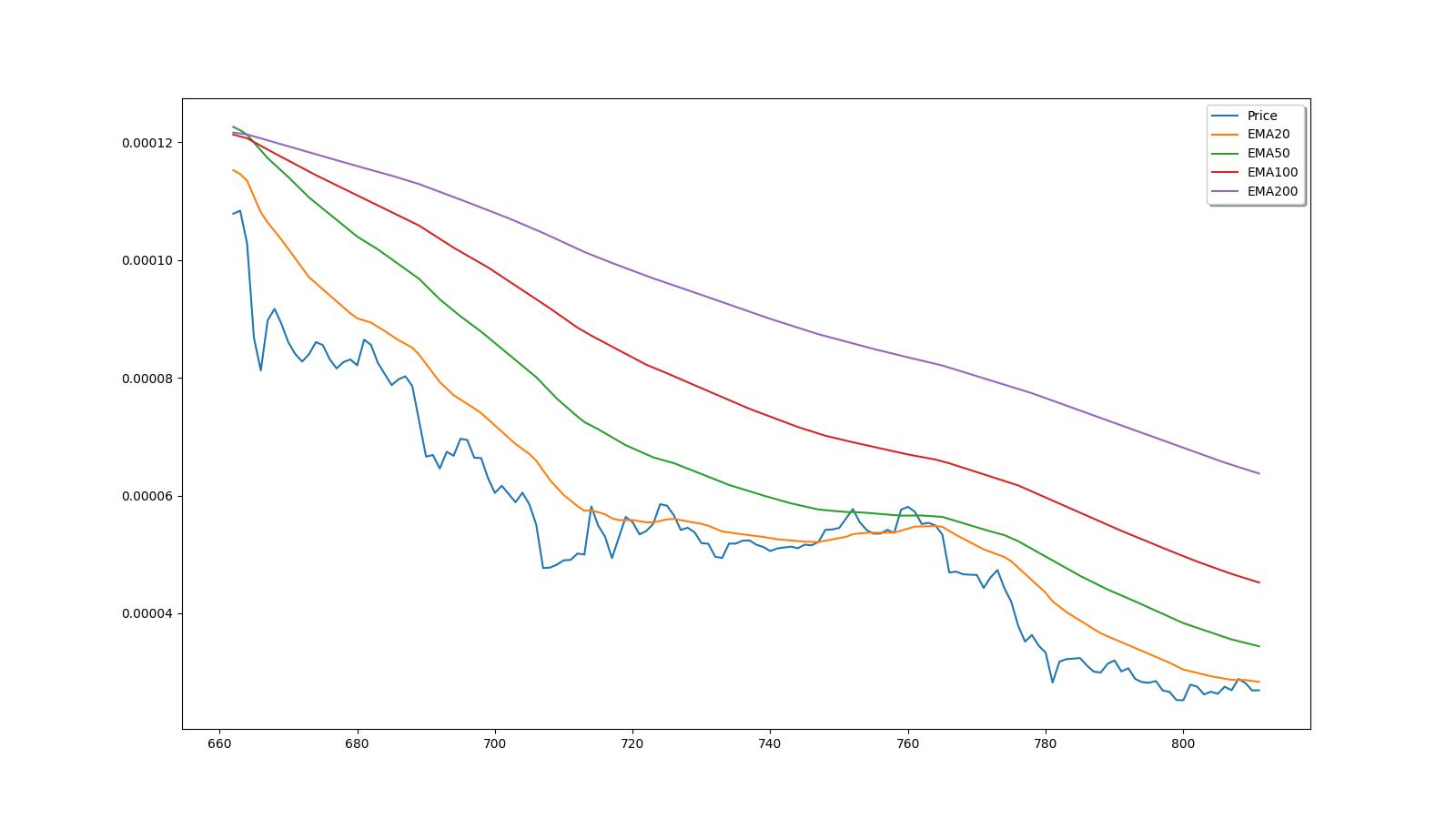 Crazy Frog Exponential Moving Averages